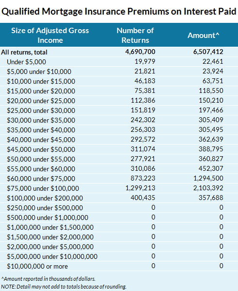 Interactive Tax Forms