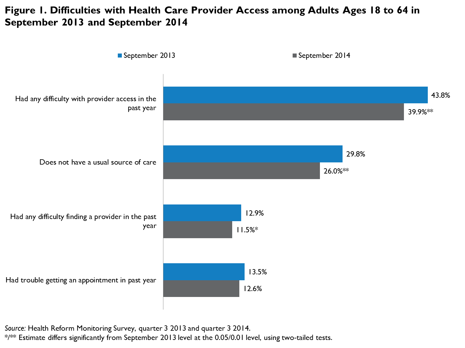 QuickTake: Access to Health Care Providers Improved between September ...