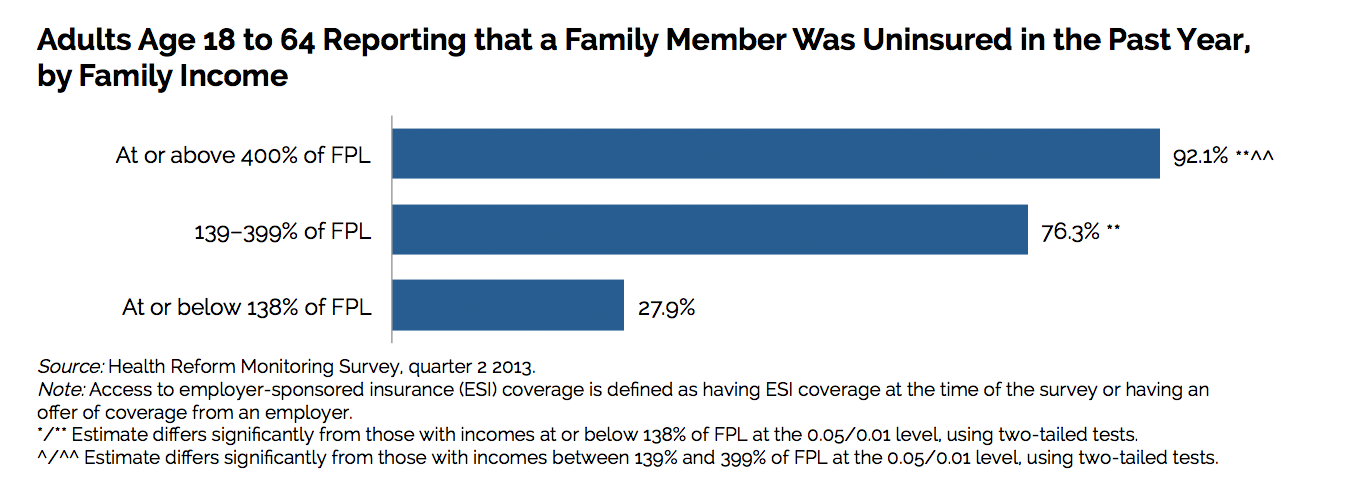 QuickTake: Low-Income Adults Are Less Likely to Have Access to Employer ...