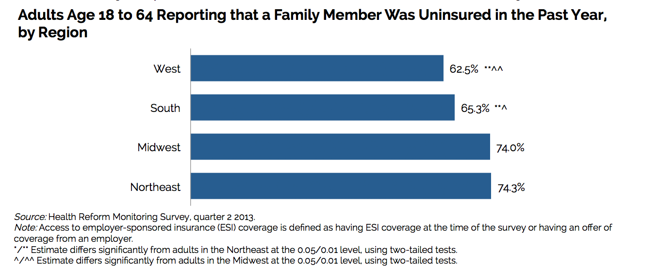 QuickTake: Low-Income Adults Are Less Likely to Have Access to Employer ...