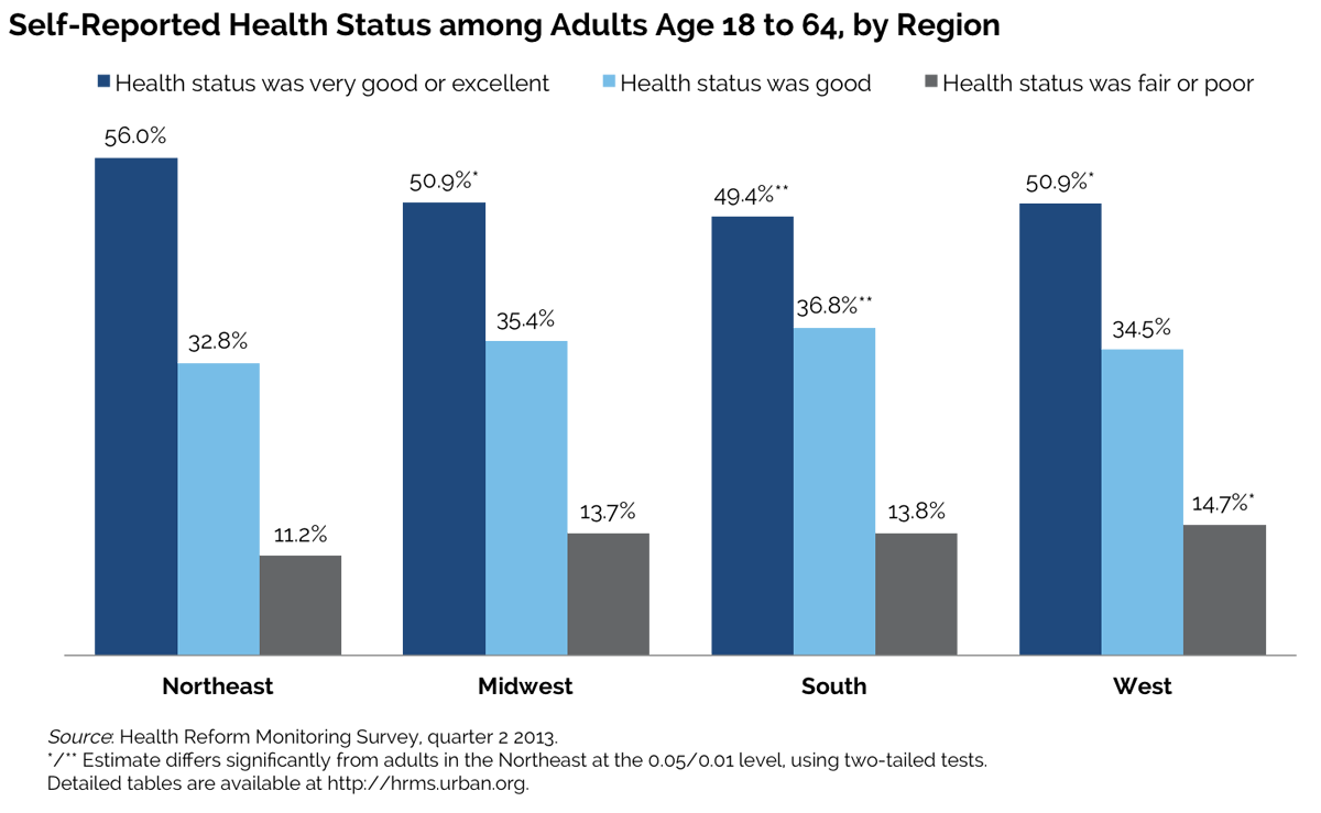 QuickTake: Lower-Income Adults Report Being in Worse Health | Health ...