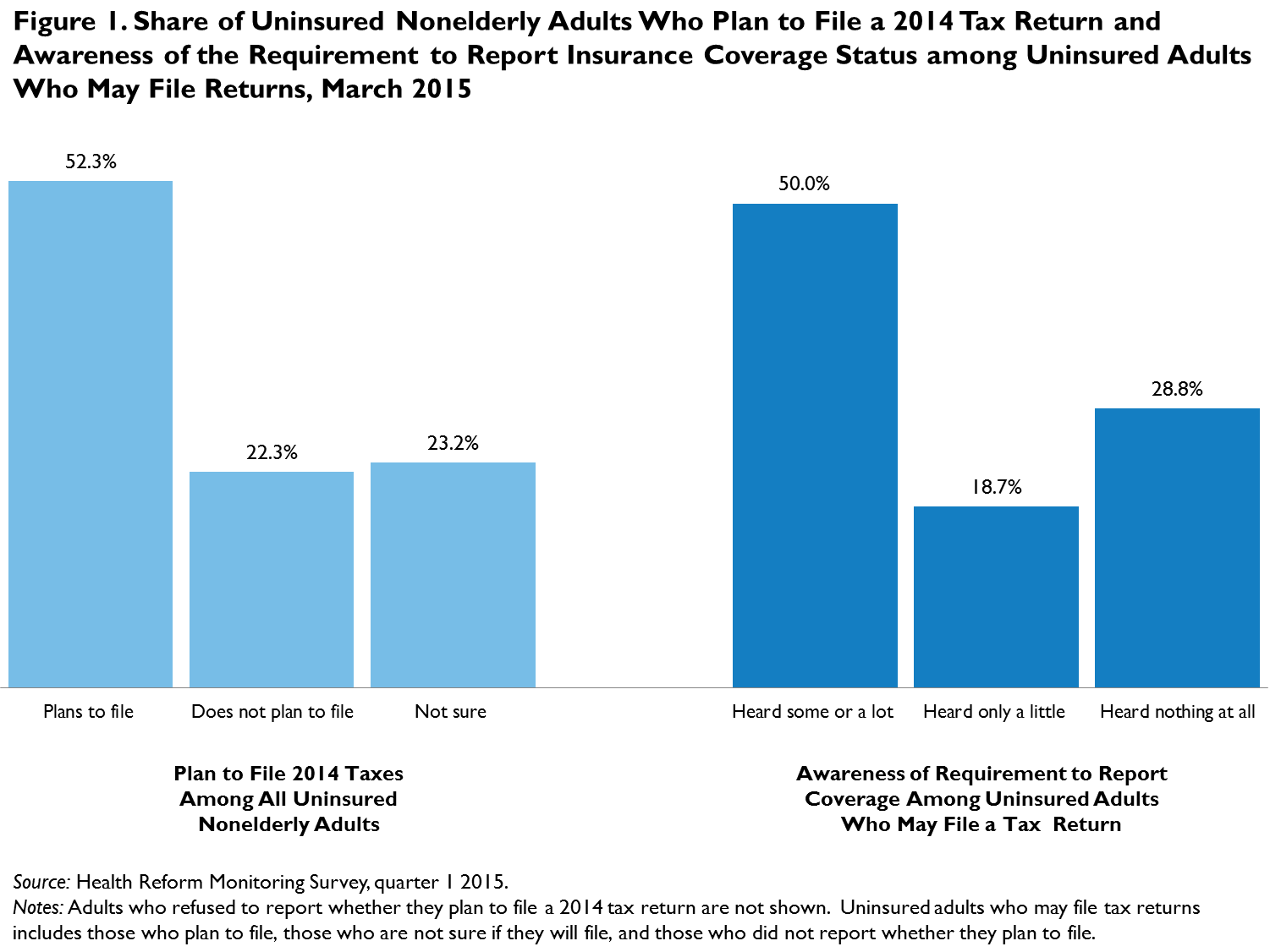 QuickTake: Another ACA Knowledge Gap: Many Uninsured Do Not Know about ...