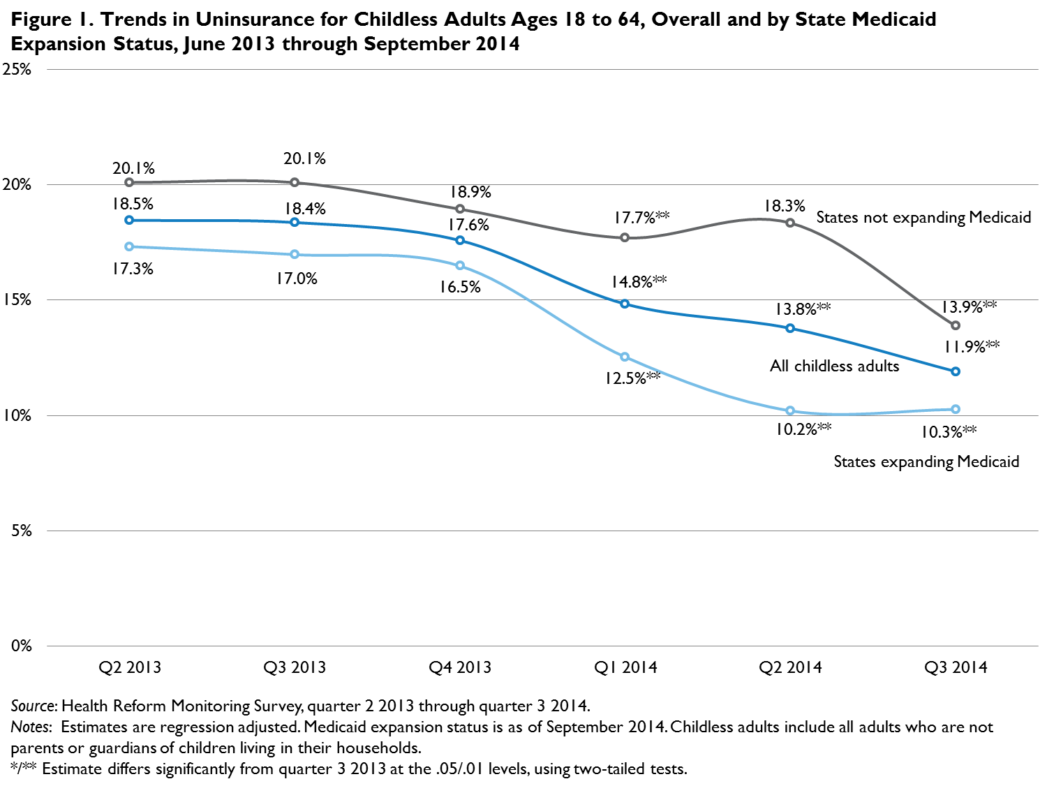 QuickTake: Health Insurance Coverage for Childless Adults under the ACA ...