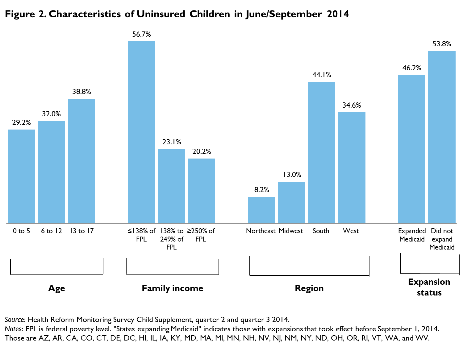 QuickTake: Health Insurance Coverage Holds Steady among Children ...