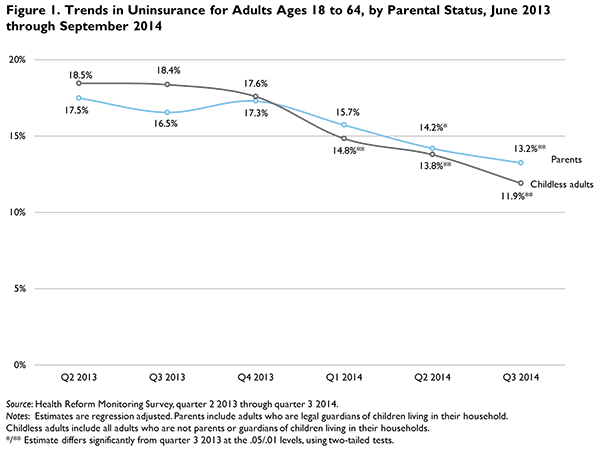 QuickTake: Health Insurance Coverage for Parents under the ACA as of ...