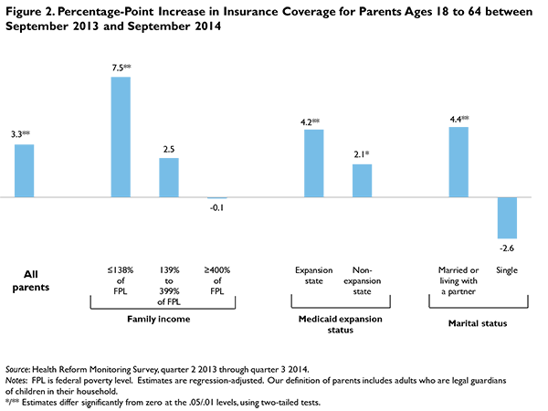 QuickTake: Health Insurance Coverage for Parents under the ACA as of ...