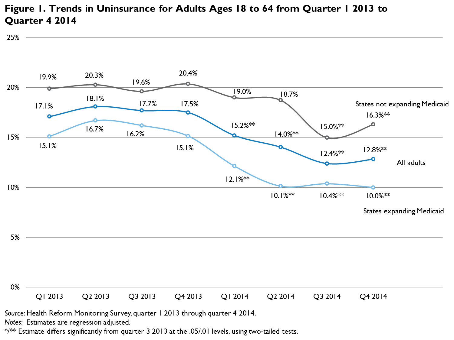 QuickTake: Taking Stock: Health Insurance Coverage under the ACA as of ...