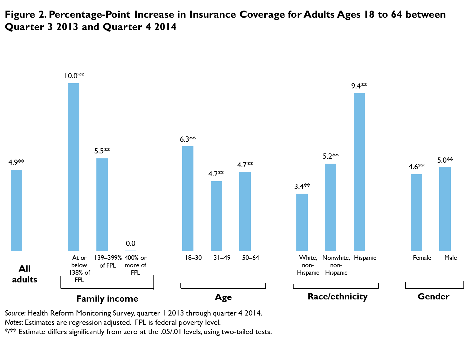 QuickTake: Taking Stock: Health Insurance Coverage under the ACA as of ...