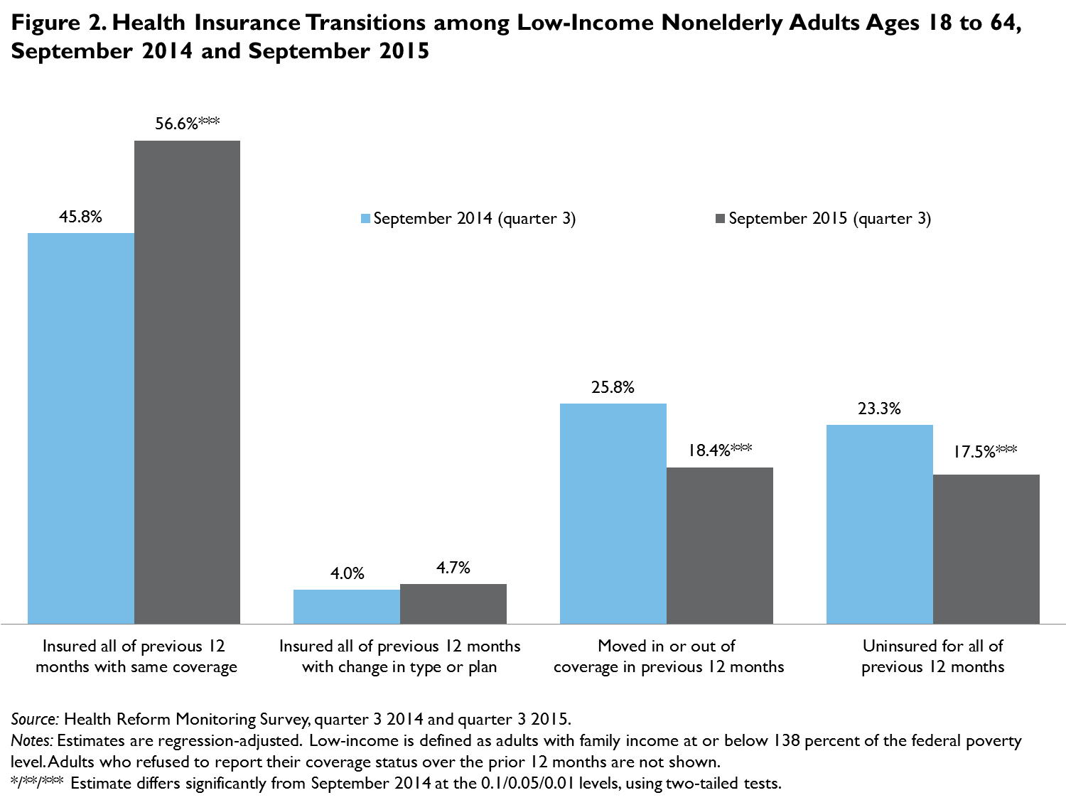 QuickTake: More Adults Have Stable Health Insurance Coverage as ACA ...