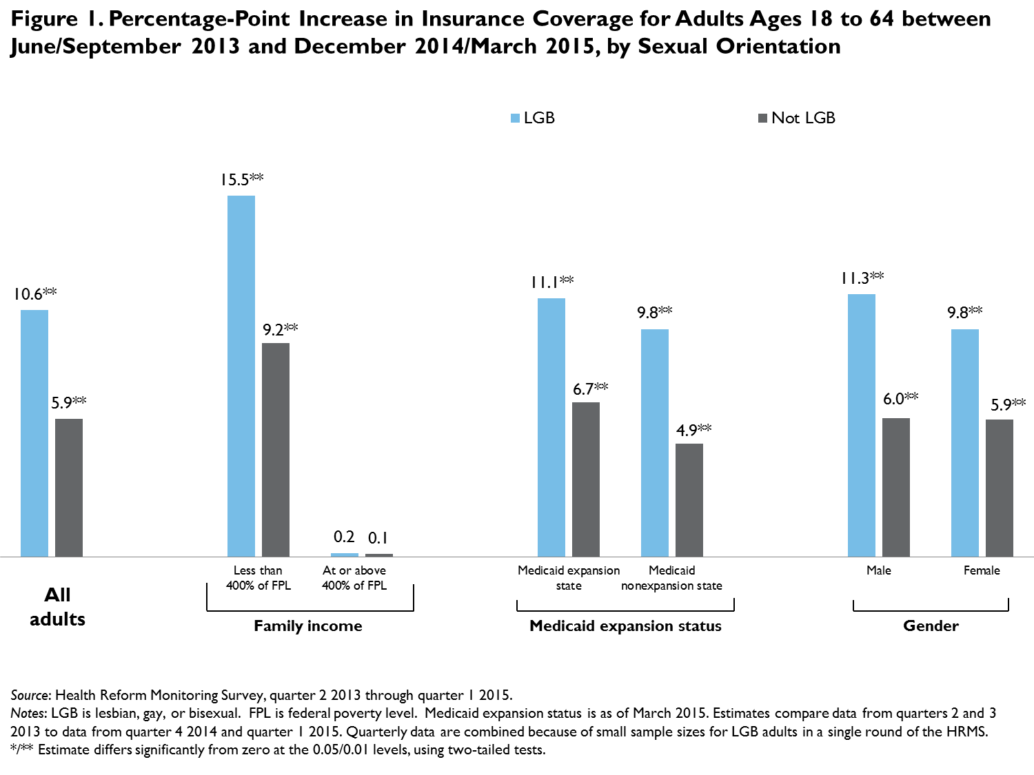 QuickTake: Uninsurance Rate Nearly Halved for Lesbian, Gay, and ...