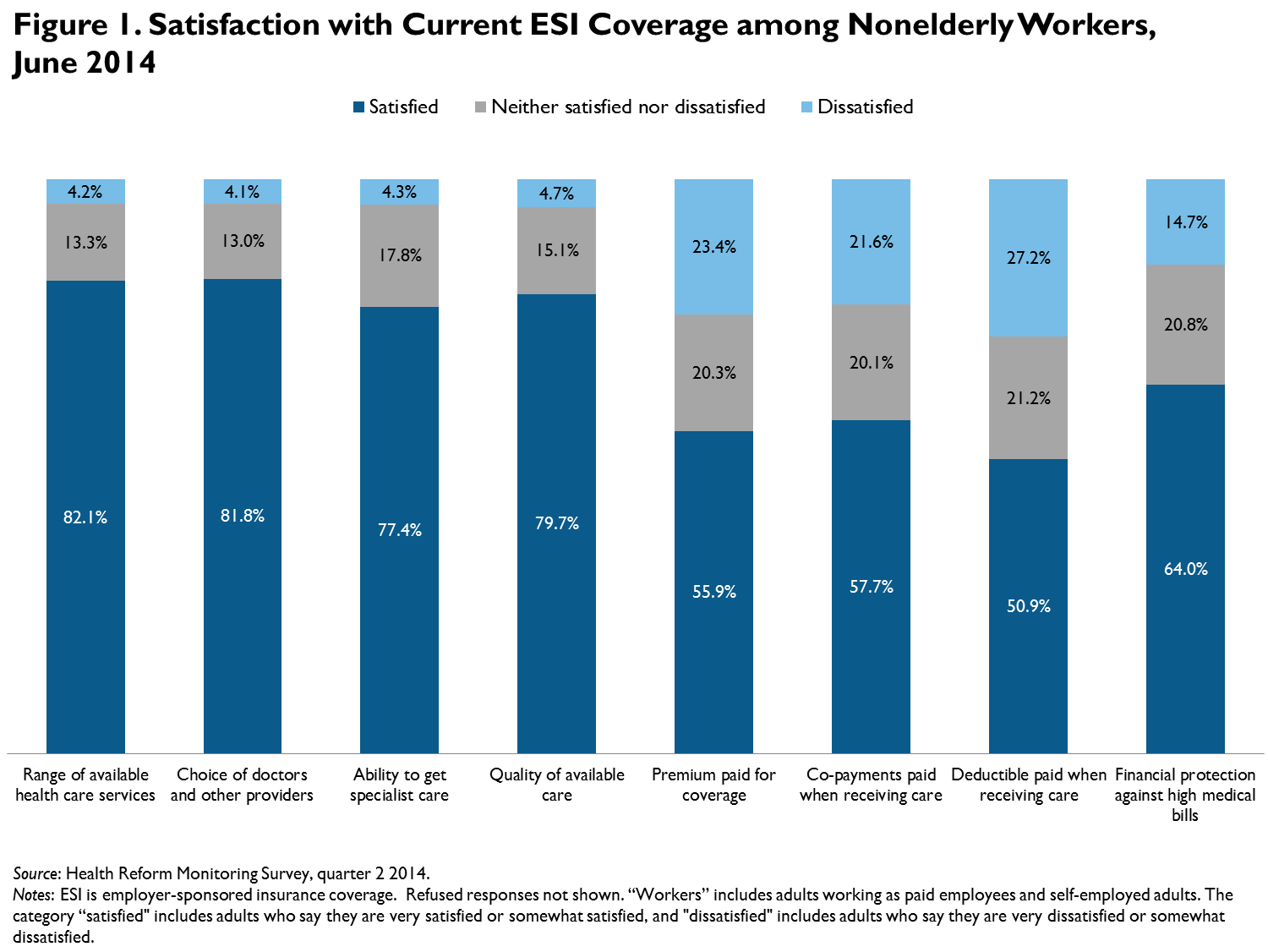 QuickTake: Nonelderly workers with ESI are satisfied with nonfinancial ...