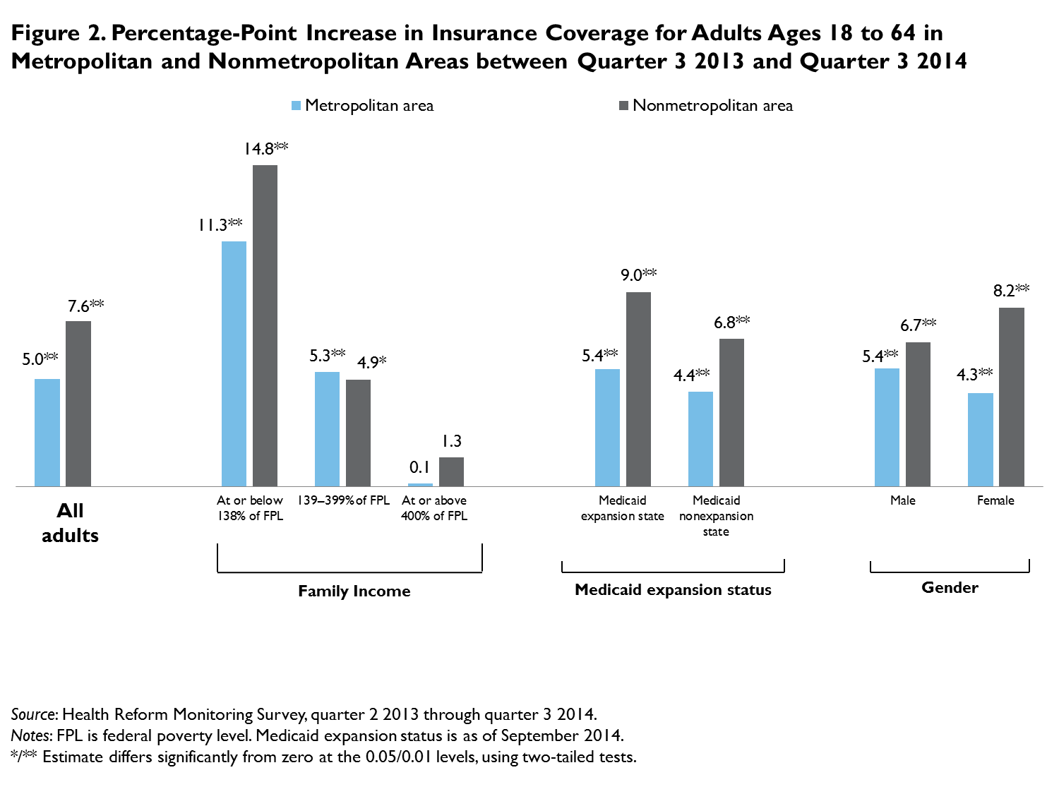QuickTake: Thirty-Six Percent Drop in Uninsurance Rate for Adults in ...