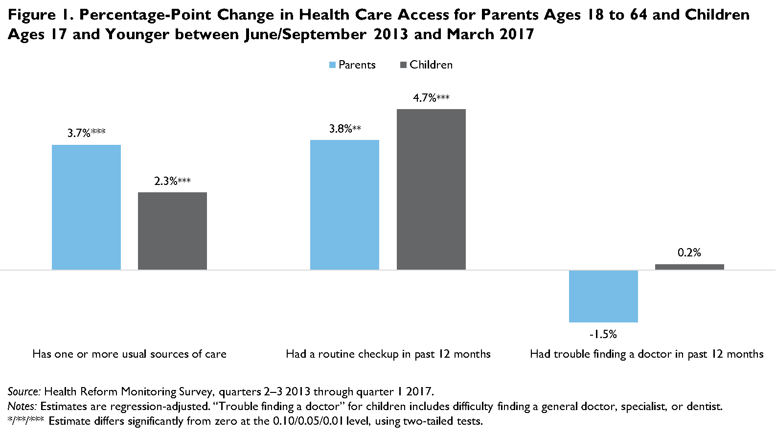 QuickTake: Health Care Access and Affordability for Children and ...