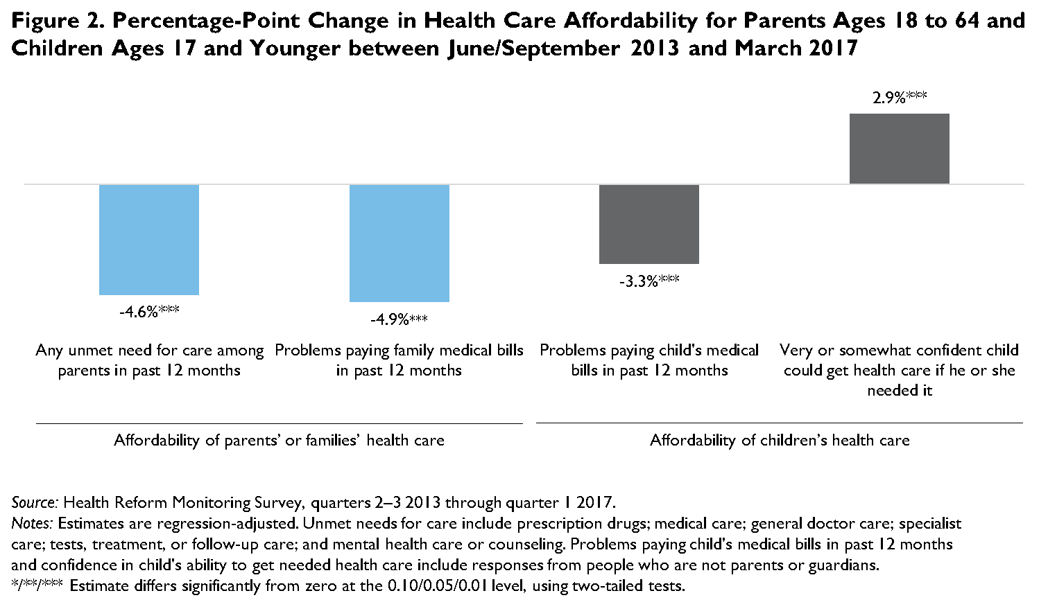 QuickTake: Health Care Access and Affordability for Children and ...
