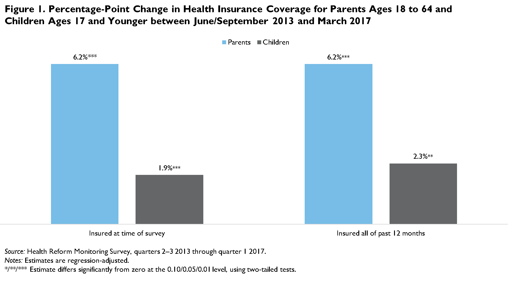 QuickTake: Health Insurance Coverage for Children and Parents: Changes ...