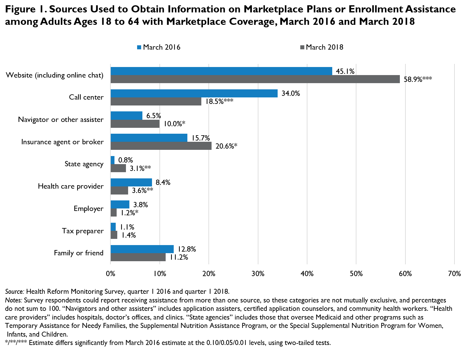 QuickTake: Fifty-Five Percent of Marketplace Enrollees Turn to Others ...