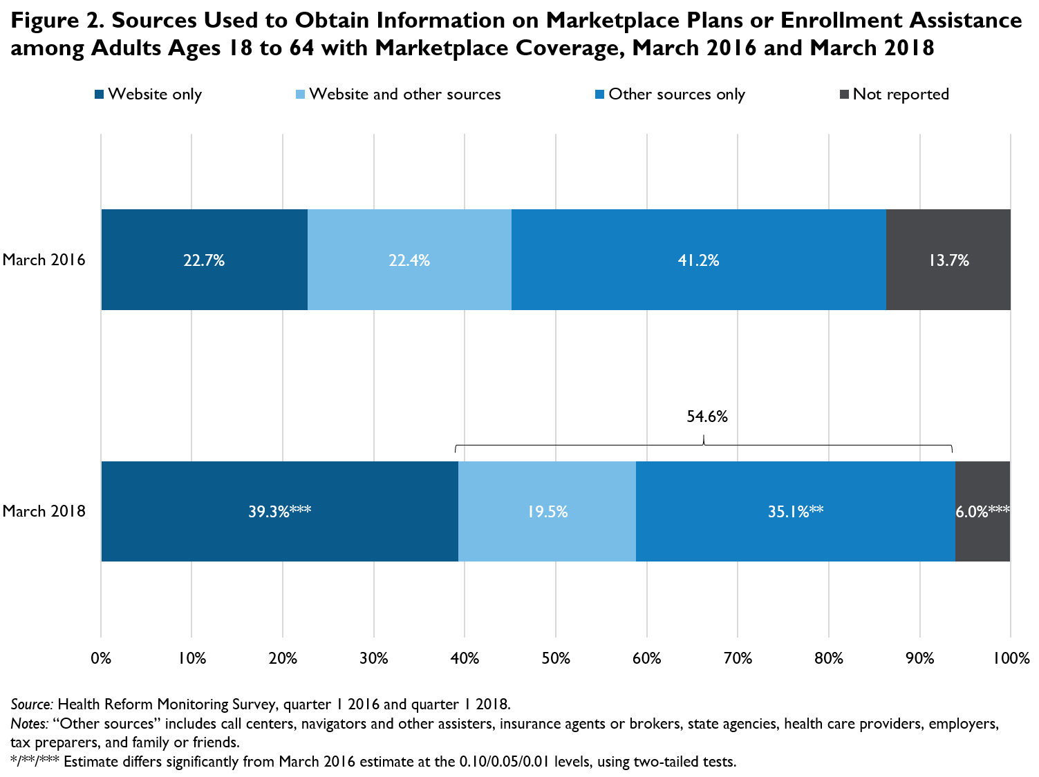 QuickTake: Fifty-Five Percent of Marketplace Enrollees Turn to Others ...