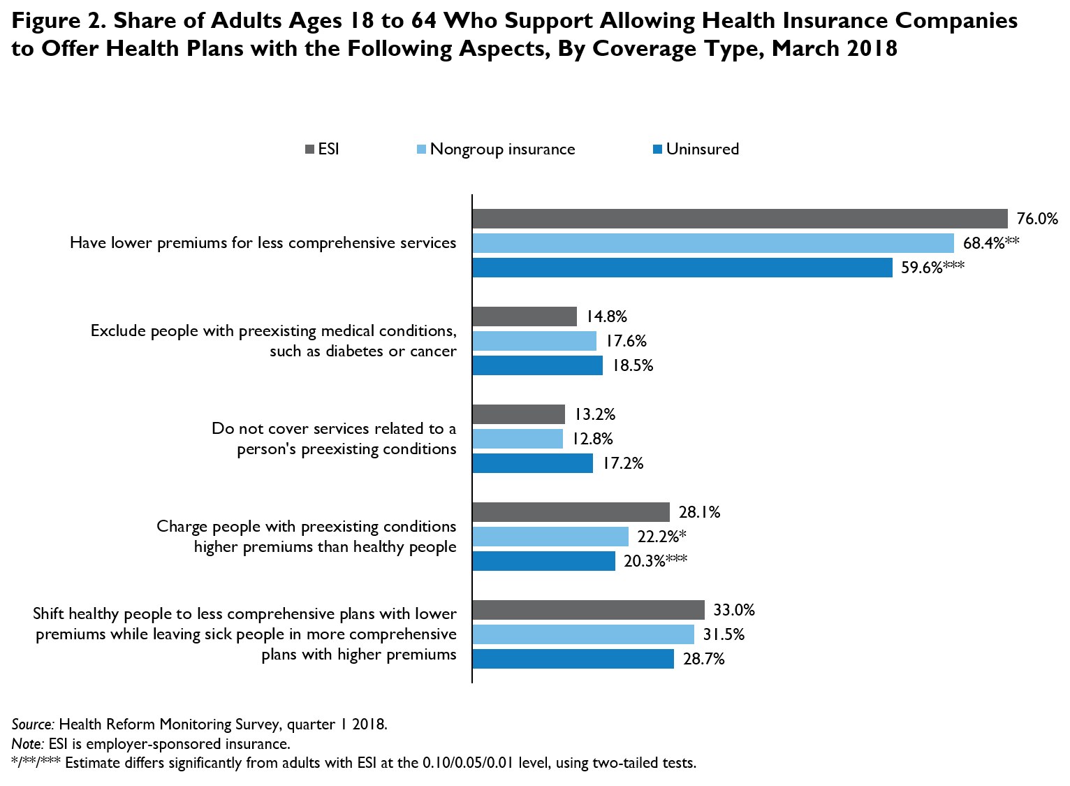 QuickTake: Consumers Support Allowing Cheaper, Less Generous Plans, but ...